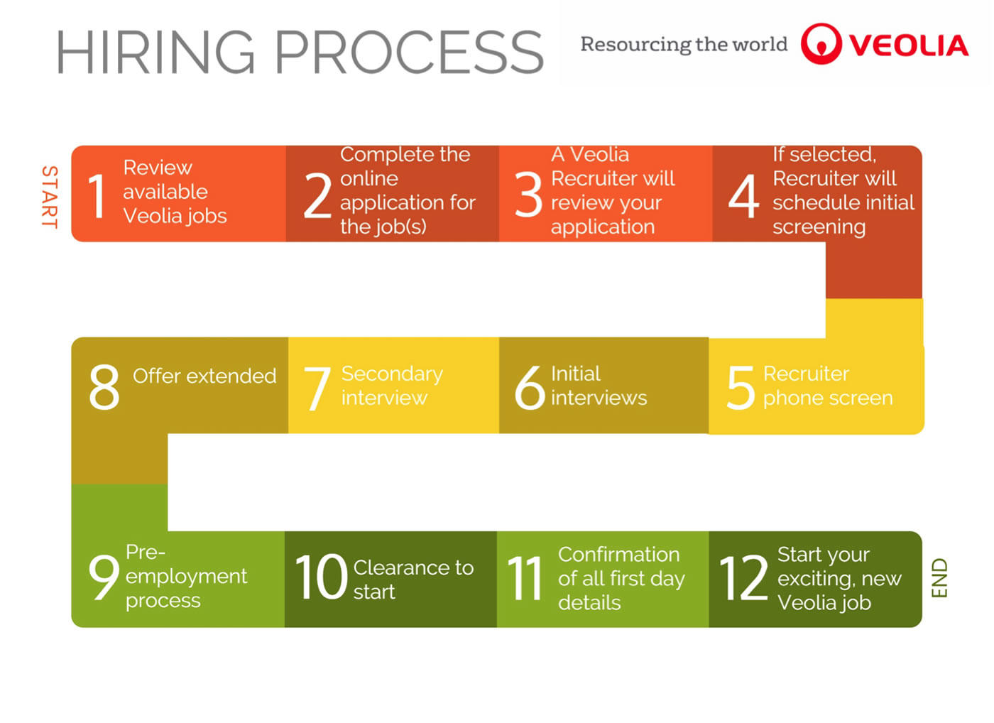 Hiring Process | Veolia Canada